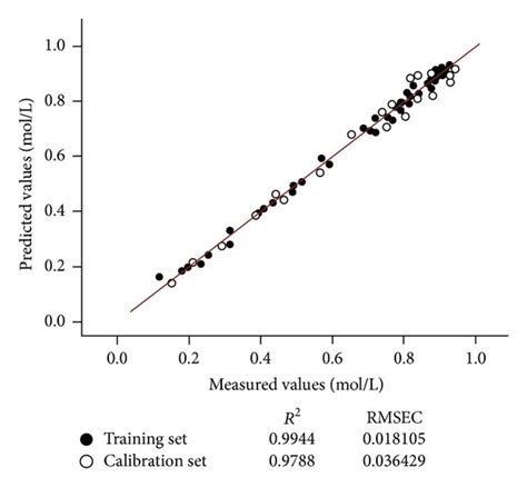 the correlation diagram of reference and nir prediction download