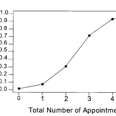 Binary Logistic Regression Probability Curve For Appointment Download Scientific Diagram