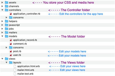 Understanding Your Rails Application Structure Beginners Guide Hackernoon