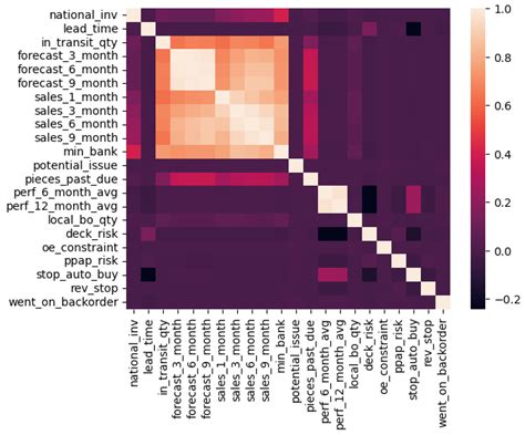 Supply Chain 40 A Machine Learning Based Bayesian Optimized Lightgbm