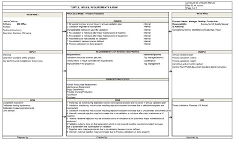 Example Of Documentation Template For Process Of Validation Of Process