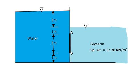 find the net hydrostatic force per unit width on rectangular panel ab in the figure and