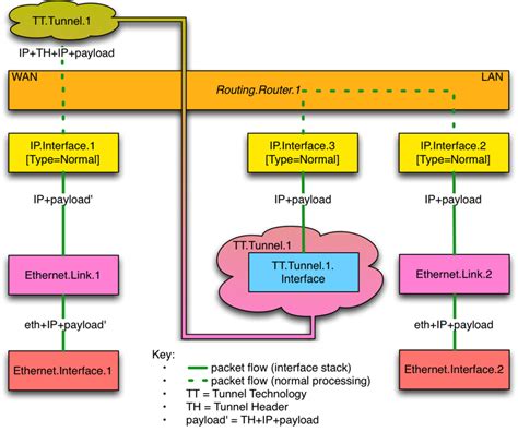 bbf tr 181 device data model for cwmp endpoints and usp agents