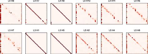 Figure From A Multi Level Framework For Accelerating Training Transformer Models Semantic
