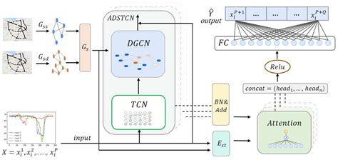 Sensors Free Full Text Adstgcn A Dynamic Adaptive Deeper Spatio Temporal Graph