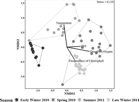 two dimensional non parametric multidimensional scaling nmds plot