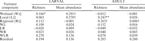 Results Of Variance Partitioning Analyses Quantifying The Amount Of