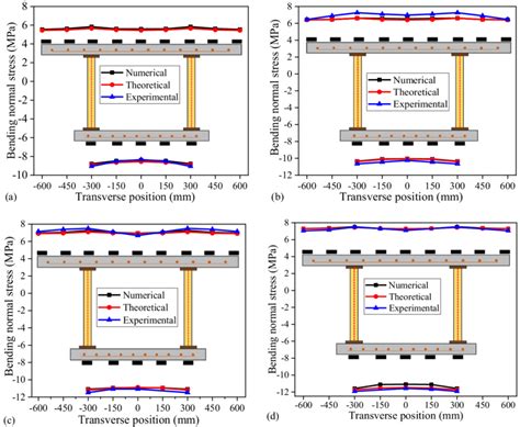 Comparison Of The Bending Normal Stress Distributions At Different Download Scientific Diagram