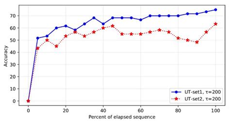 Performance Simulation For An Online Application Over Ut Interaction