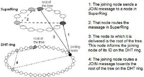Routing Of A Join Message Through The Superring To Get The Roots Id On