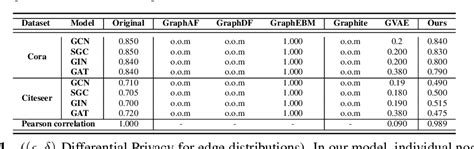 Table 5 From Scalable Privacy Enhanced Benchmark Graph Generative Model