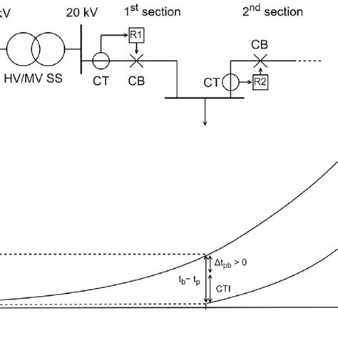 Combined Use Of Definite Time And Inverse Time Overcurrent Relays Ocrs