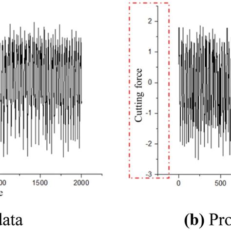 z score normalization a raw data b processed data download
