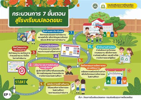 กระบวน โครงการโรงเรียนคาร์บอนต่ำ Low Carbon School Dcce