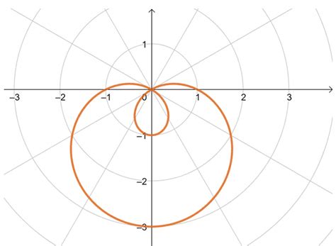 polar curves definition types of polar curves and examples