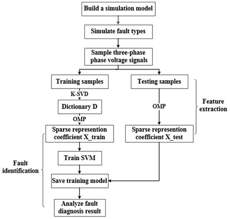 Flow Chart Of Fault Diagnosis Download Scientific Diagram