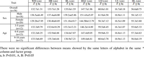 Descriptive Statistics And Comparison Results In Different Sex And Download Table