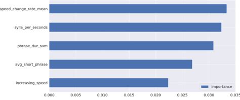 论文审查 Speech Recognition Based Feature Extraction For Enhanced Automatic Severity