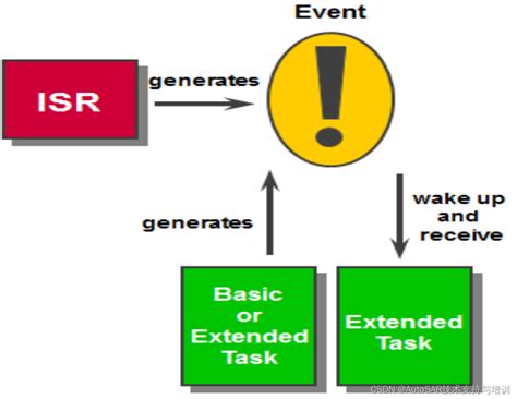 os09 autosar os事件机制和实例解析 autosaros 扩展任务实例 csdn博客