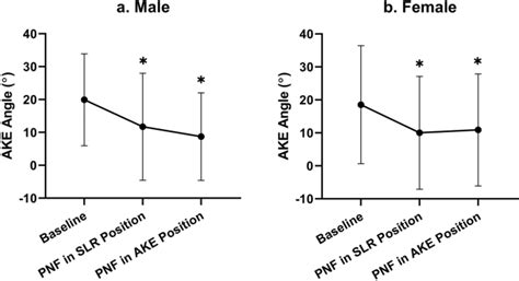Sex Specific Effects Of Agonist Contraction Pnf Stretching On Lower