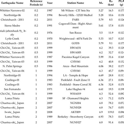 Detail Of The 24 Earthquake Records Selected From The Peer Database Download Scientific Diagram