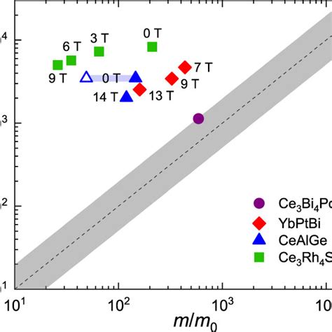 Weyl Vs Schrödinger Renormalization Putative Inverse Weyl Velocity V Download Scientific