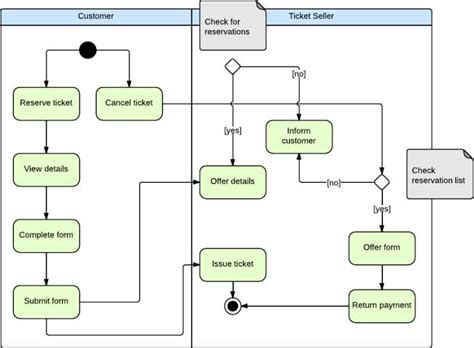 An Illustration Of The ATM System With An Activity Diagram