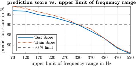 svm test and training score download scientific diagram