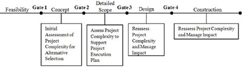 Figure 1 From Project Complexity Assessment And Management Tool