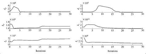 Iteration Process For Parameter Identification Download Scientific