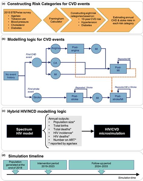 Hybrid Hiv Cvd Model Overview Panel A Illustrates The Method For Download Scientific Diagram