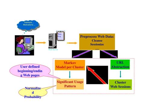 Ppt Discovery Of Significant Usage Patterns From Clickstream Data Powerpoint Presentation Id