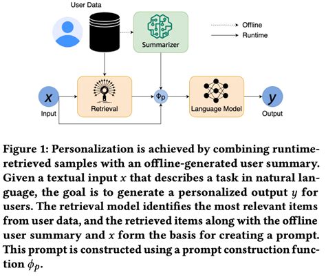 Cikm23 Integrating Summarization And Retrieval For Enhanced Personalization Via Large Language