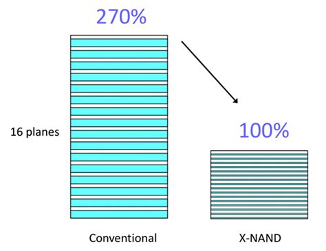 uboot下nand flash读写方法 新的 x nand 技术详解：qlc 的容量和定价 slc 的速度 csdn博客