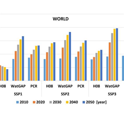 Pdf Building Global Water Use Scenarios