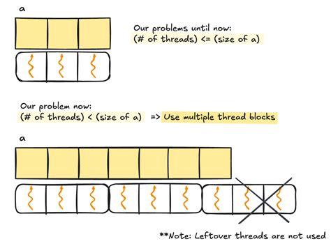 introduction to cuda programming with gpu puzzles