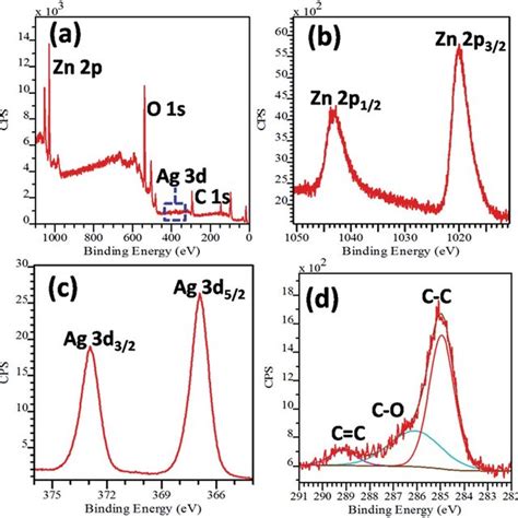 A Xps Survey Spectra And B High Resolution Spectra Of Zn 2p C Ag