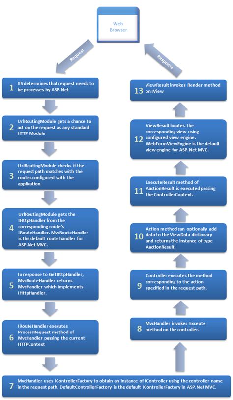 What Is The Difference Between Page Life Cycle And Mvc Page Life Cycle Stack