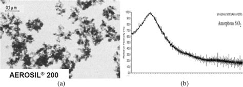 A Sem Photo Of Sio2 Nps B Xrd Photo Of Sio2 Np Download
