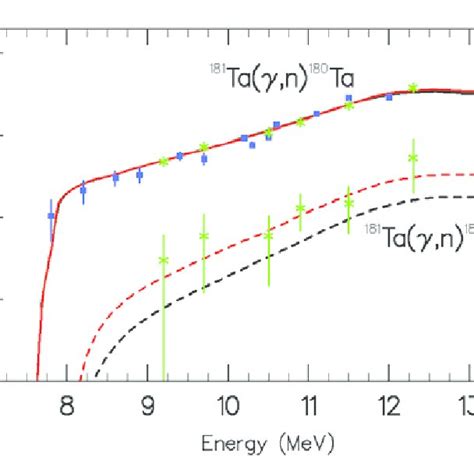 Comparison Between Experimental And Theoretical Cross Section Solid