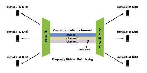 Fdm Demystified What Is Frequency Division Multiplexing