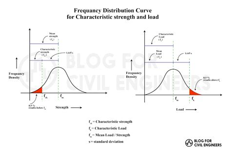 Simple Illustration And Explainantion Of Characteristic Strength And Characteristic Load