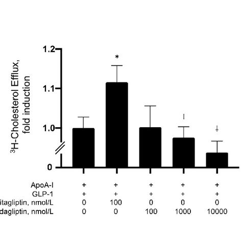 Effect Of Sitagliptin And Vildagliptin In The Presence Of Glp 1 10 Download Scientific Diagram