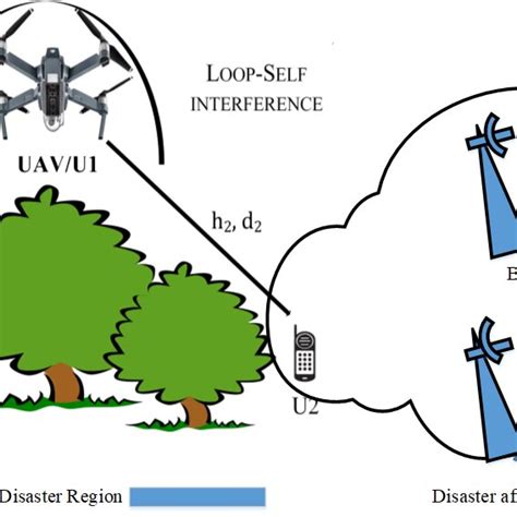 Uav Assisted Downlink Co Operative Noma Cellular System In A Non Direct