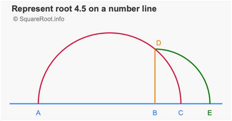 Represent Root 4 5 On A Number Line