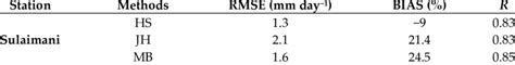 Statistical Bias Rmse And Pearson Product Moment Correlation