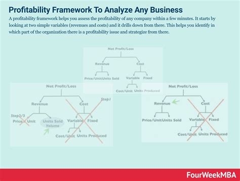 Profitability Framework To Quickly Analyze Profitability FourWeekMBA