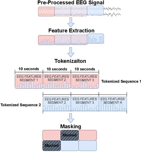 eeg based cognitive load classification using feature masked