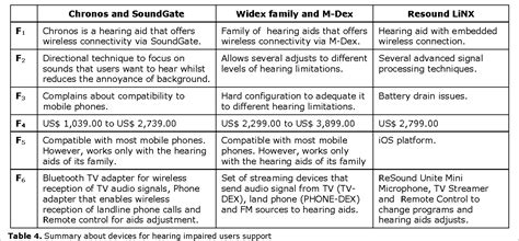 Table 4 From Accessibility Devices For Mobile Interfaces Extensions A Table 4 From Accessibility Devices For Mobile Interfaces Extensions A
