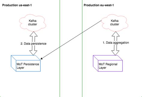 Supporting Multi Region Deployments In The Hybrid Cloud By Jacob